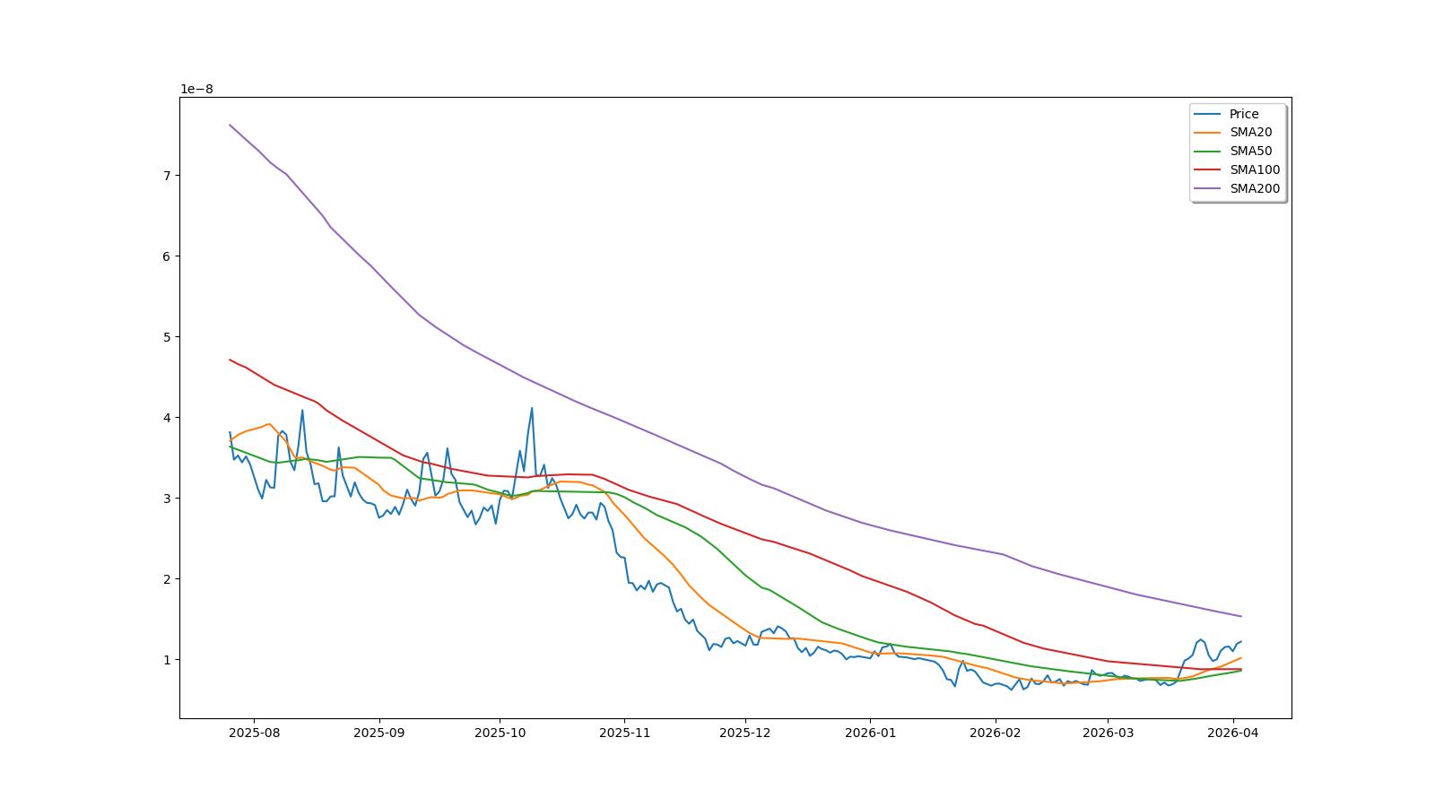 XEN Crypto Simple Moving Averages