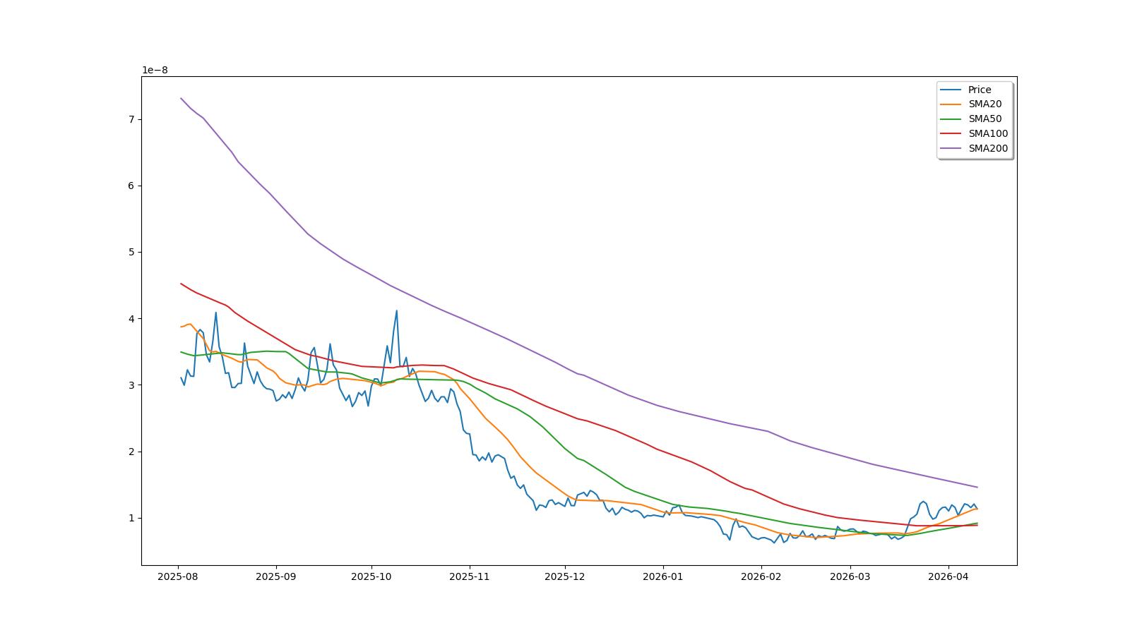 XEN Crypto Simple Moving Averages