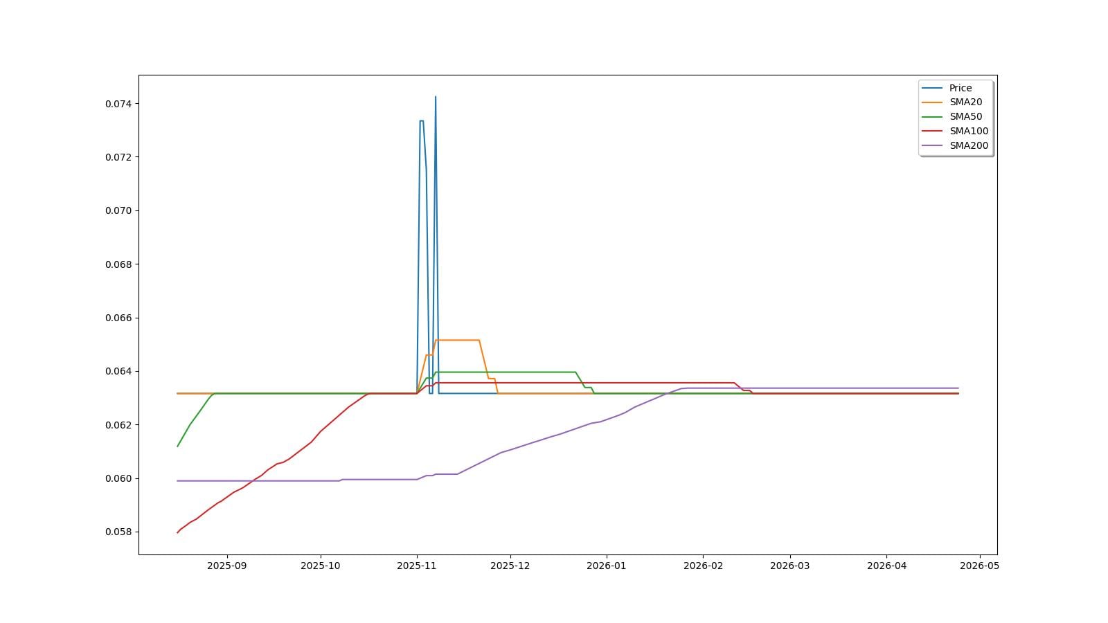 Xend Finance Simple Moving Averages