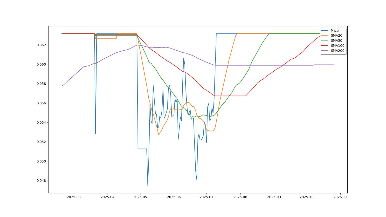 Xend Finance Simple Moving Averages