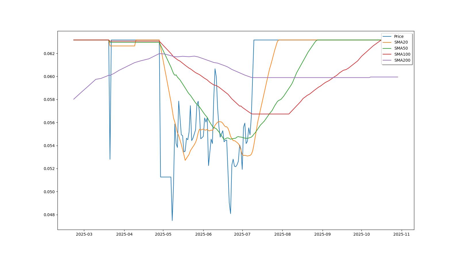 Xend Finance Simple Moving Averages