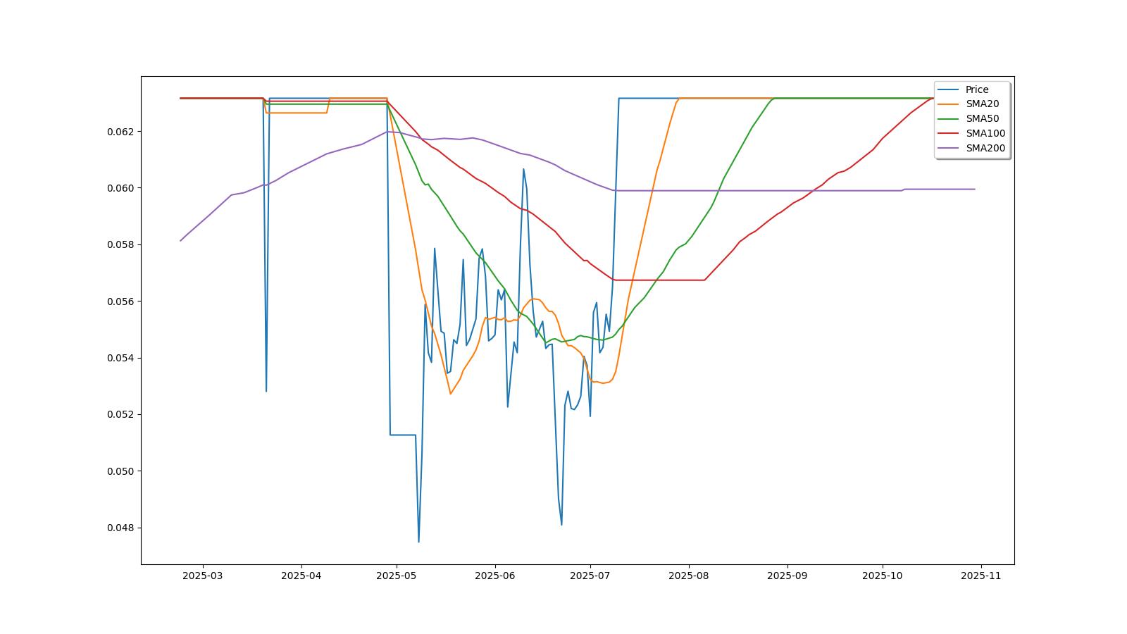 Xend Finance Simple Moving Averages