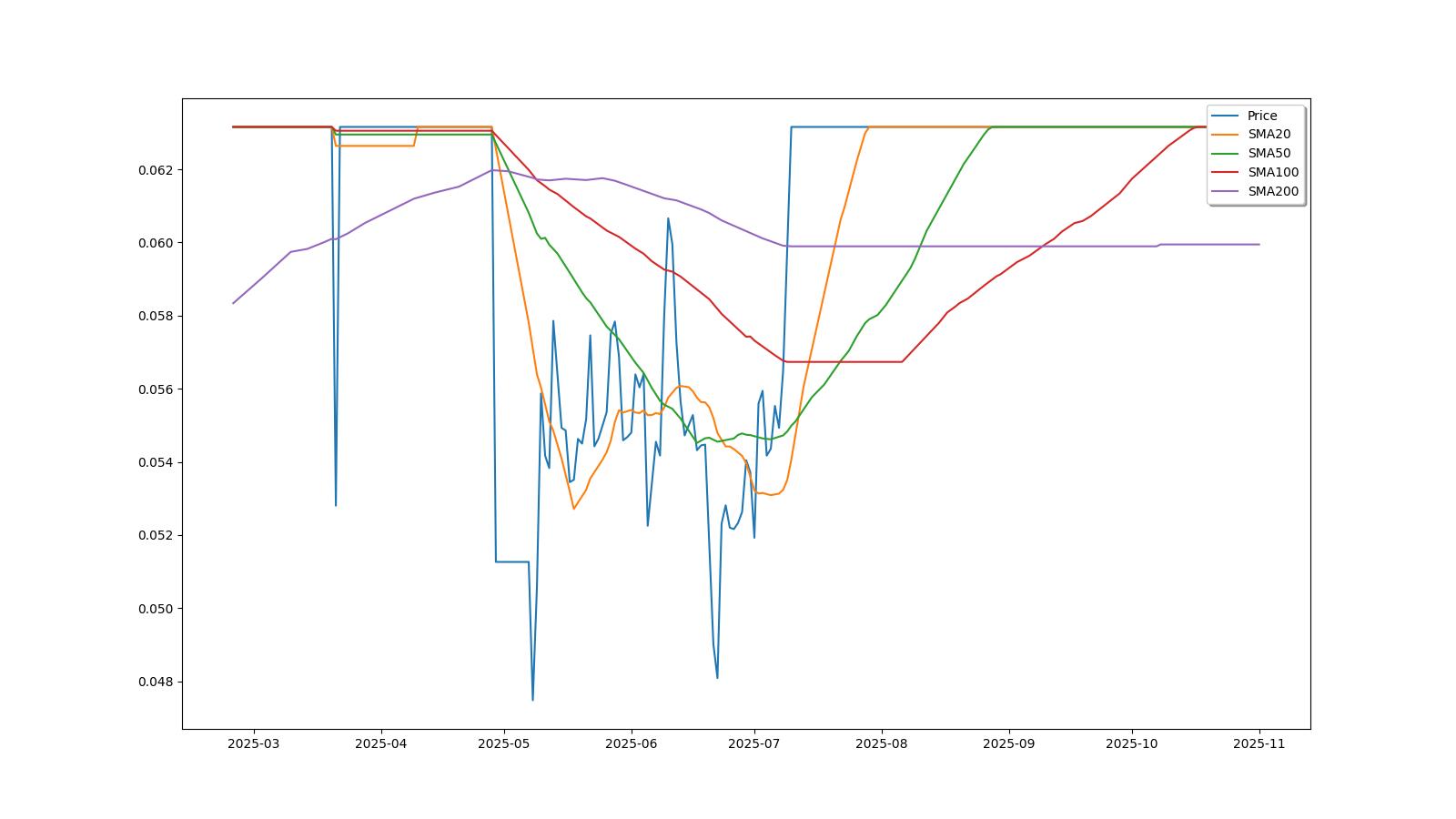 Xend Finance Simple Moving Averages