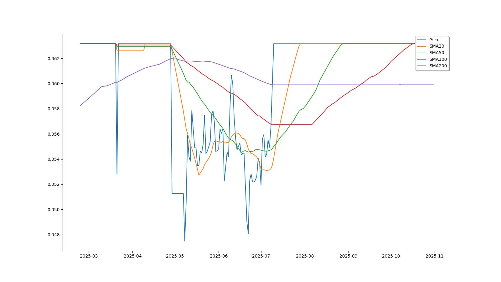 Xend Finance Simple Moving Averages