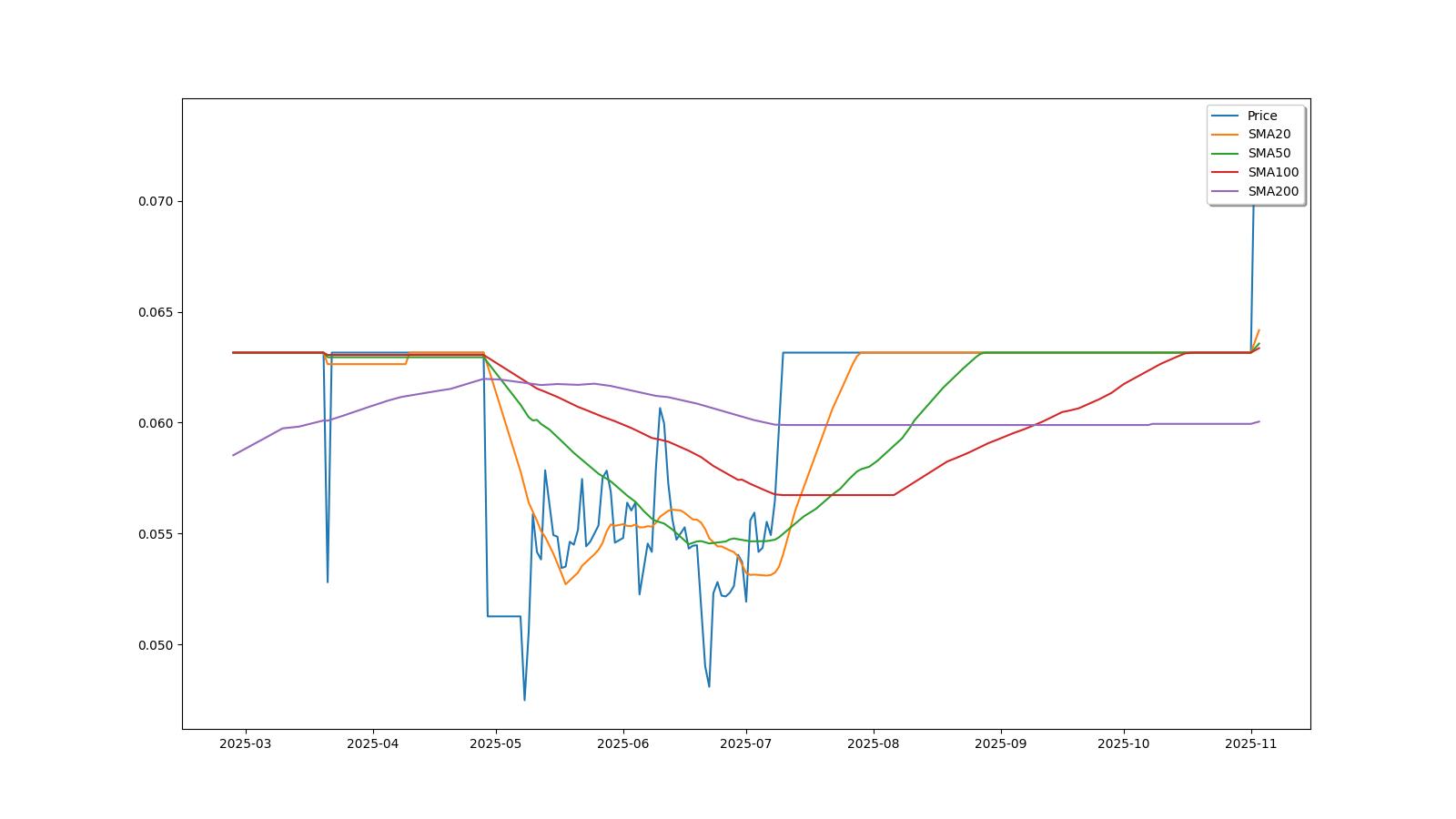 Xend Finance Simple Moving Averages