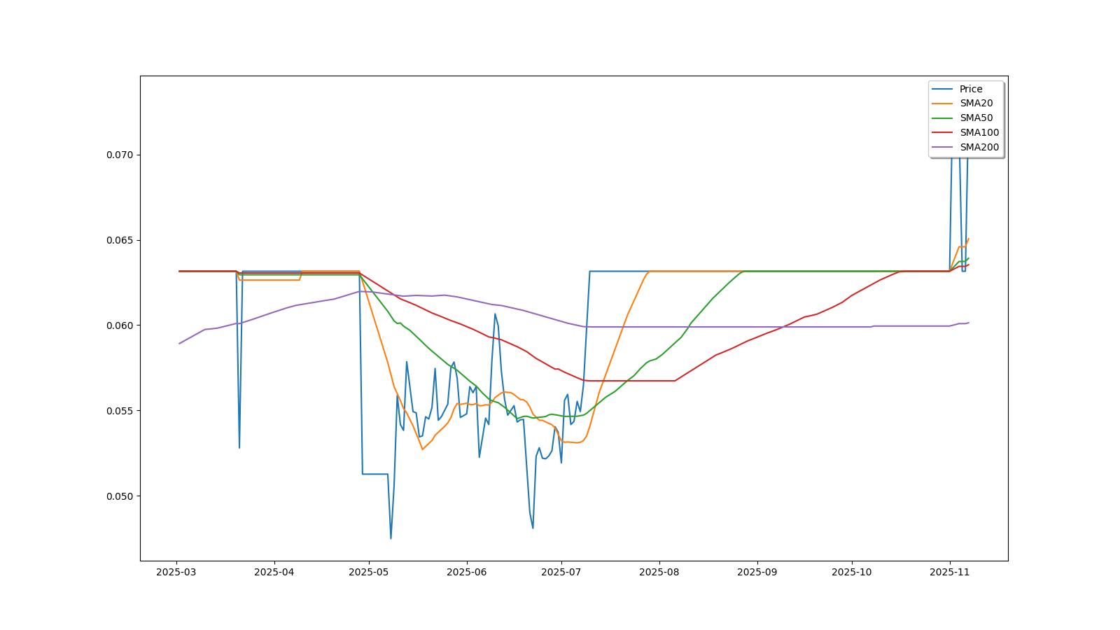 Xend Finance Simple Moving Averages