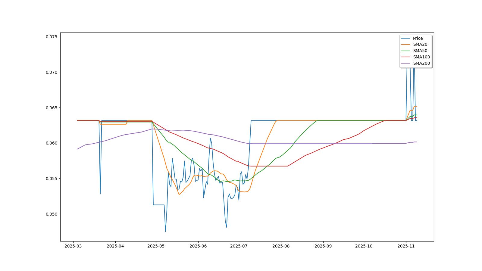 Xend Finance Simple Moving Averages