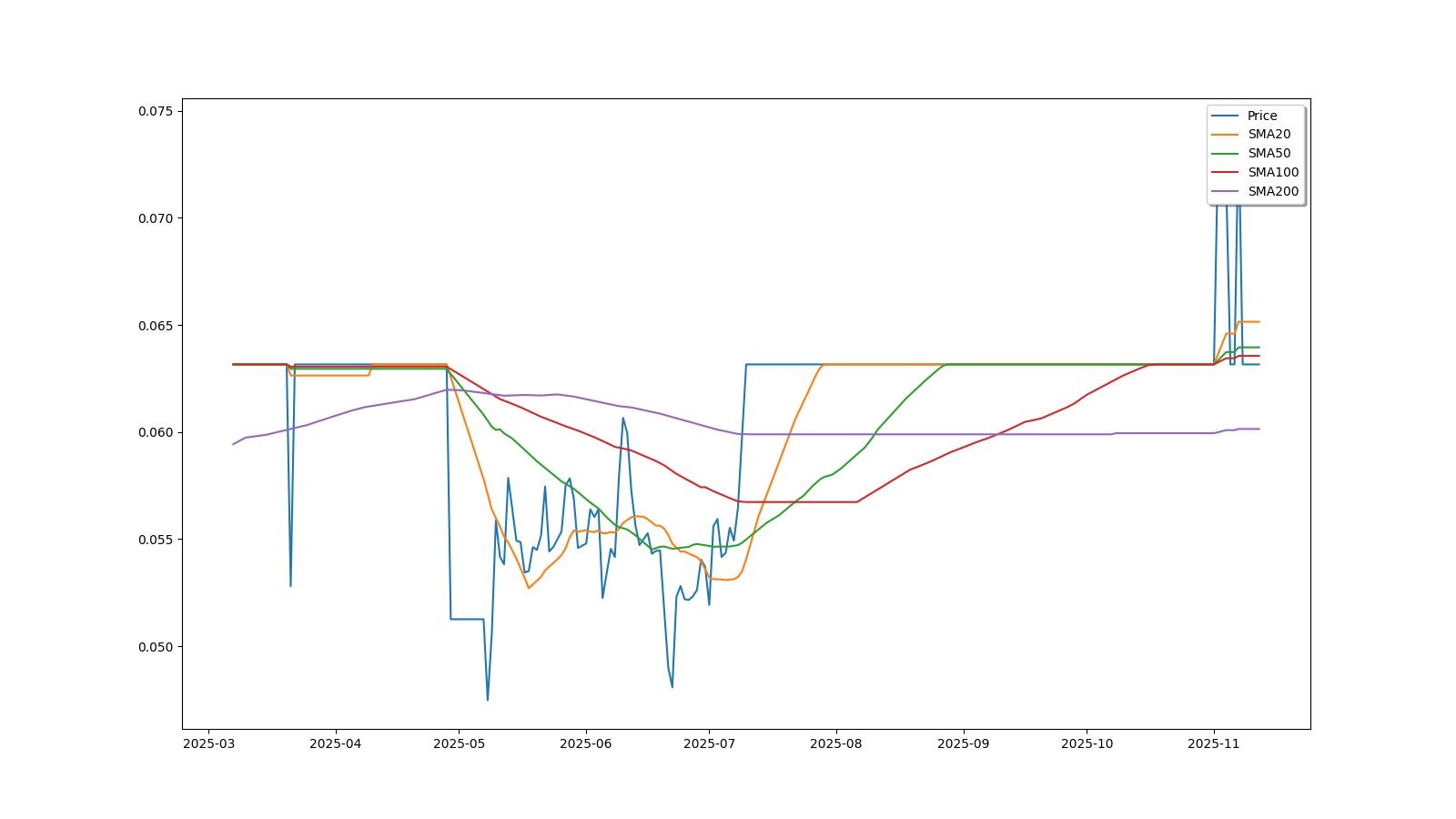 Xend Finance Simple Moving Averages