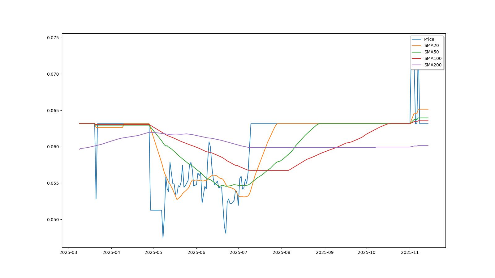 Xend Finance Simple Moving Averages