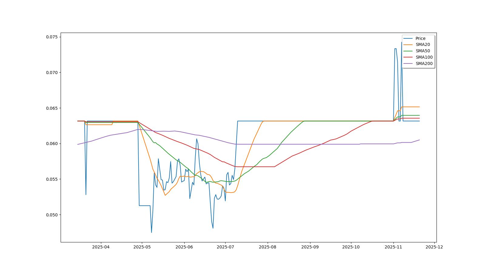 Xend Finance Simple Moving Averages