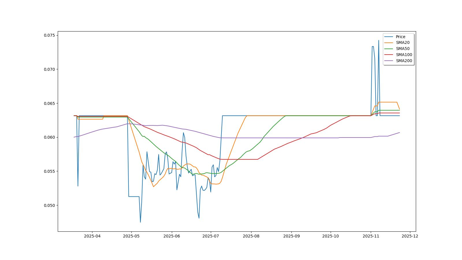 Xend Finance Simple Moving Averages