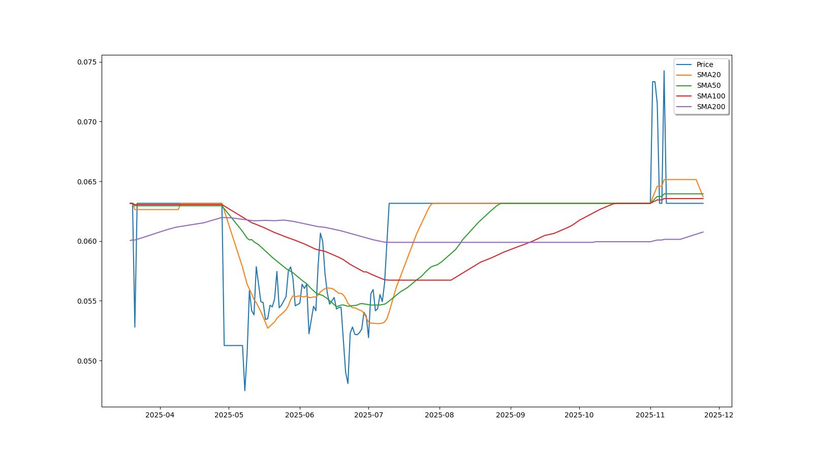 Xend Finance Simple Moving Averages
