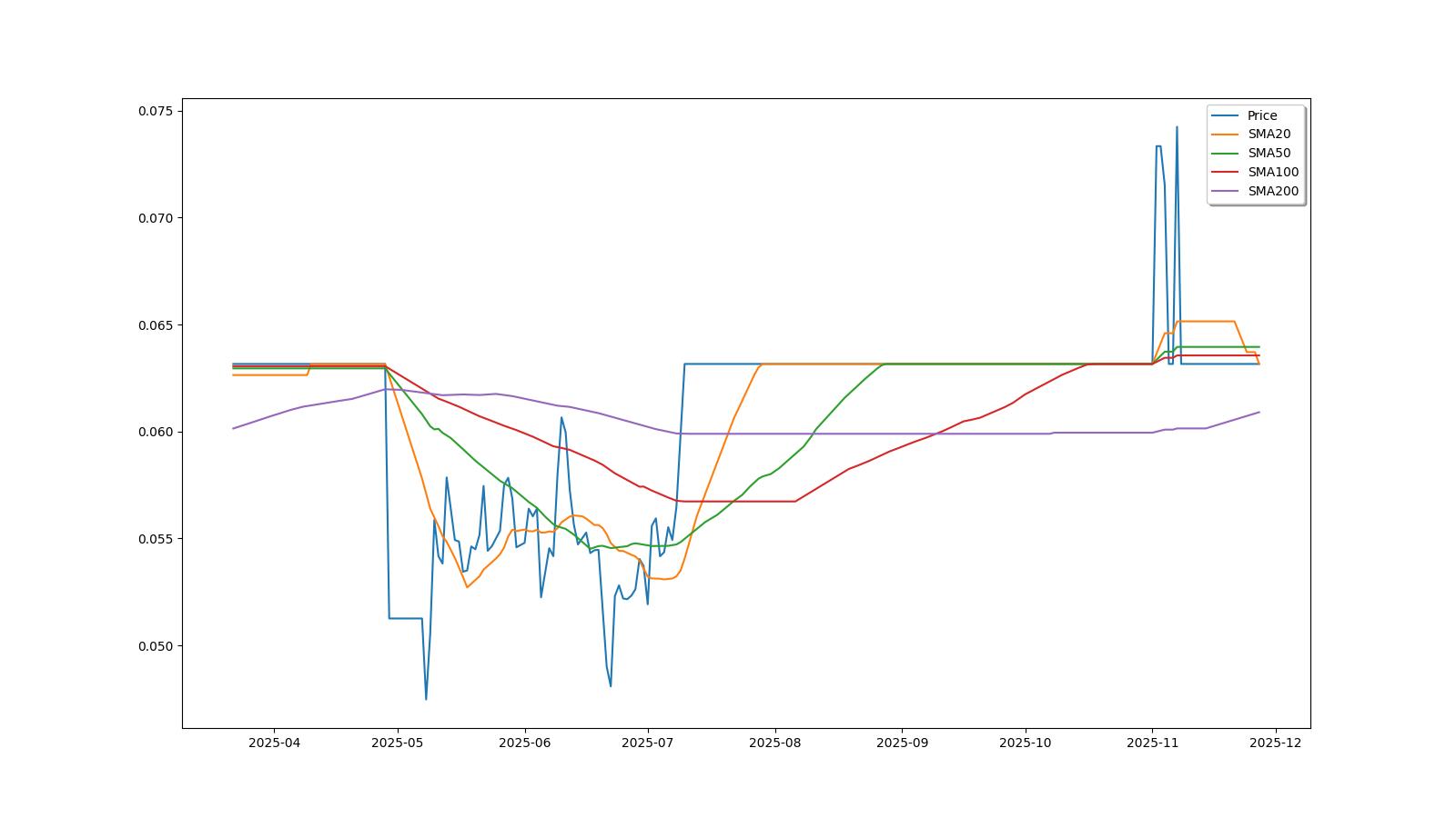 Xend Finance Simple Moving Averages