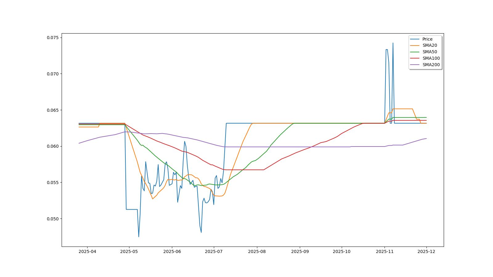 Xend Finance Simple Moving Averages