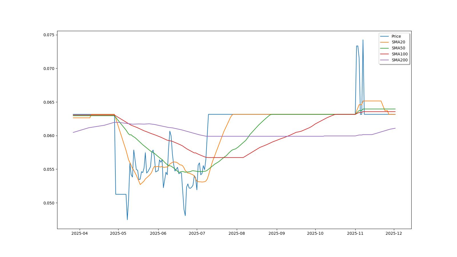 Xend Finance Simple Moving Averages