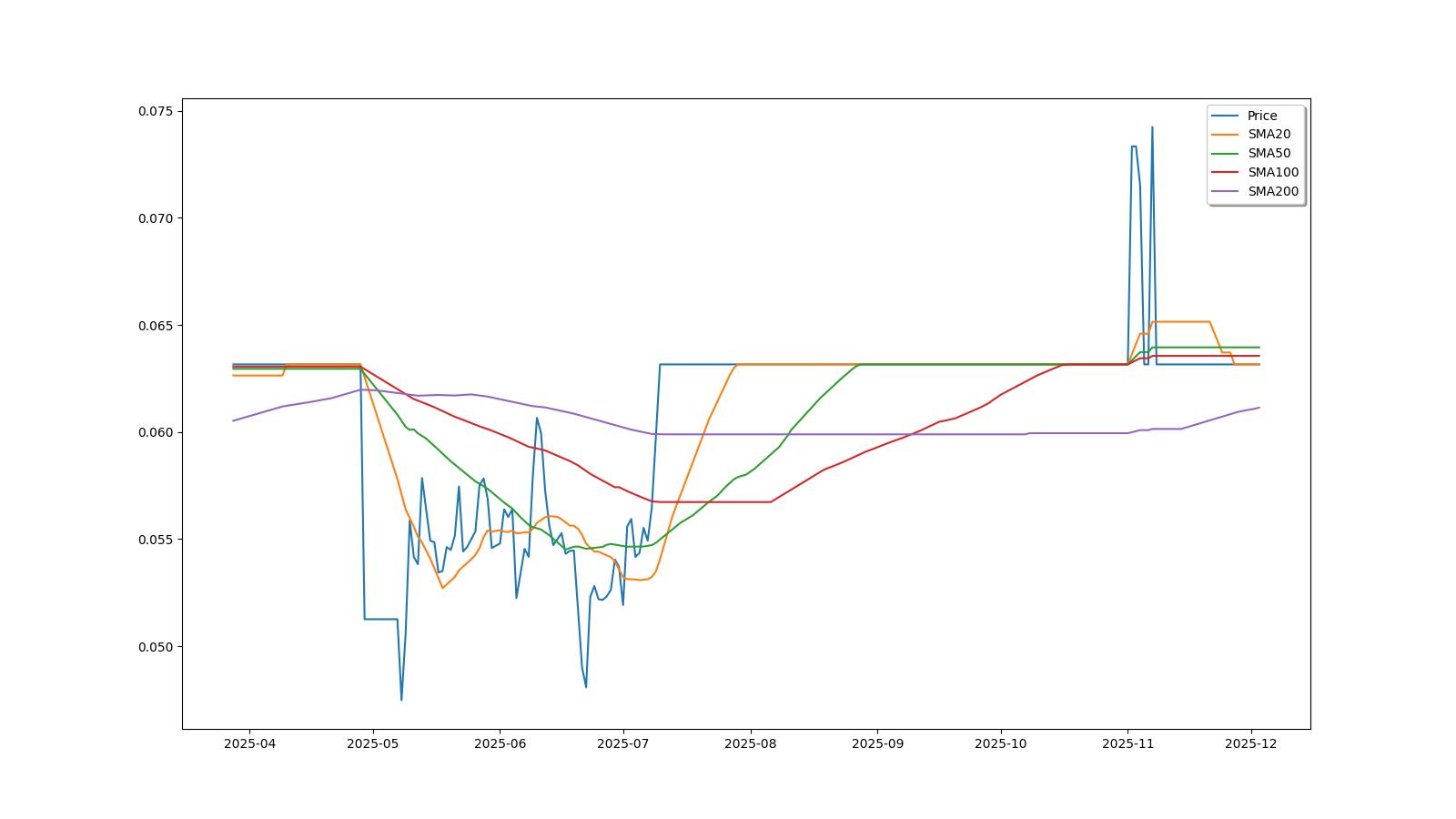 Xend Finance Simple Moving Averages