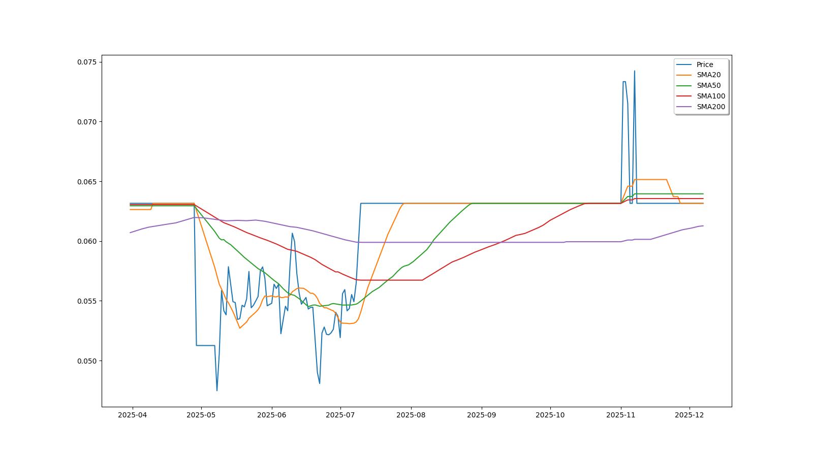 Xend Finance Simple Moving Averages