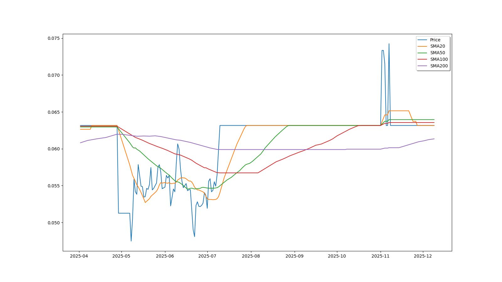 Xend Finance Simple Moving Averages