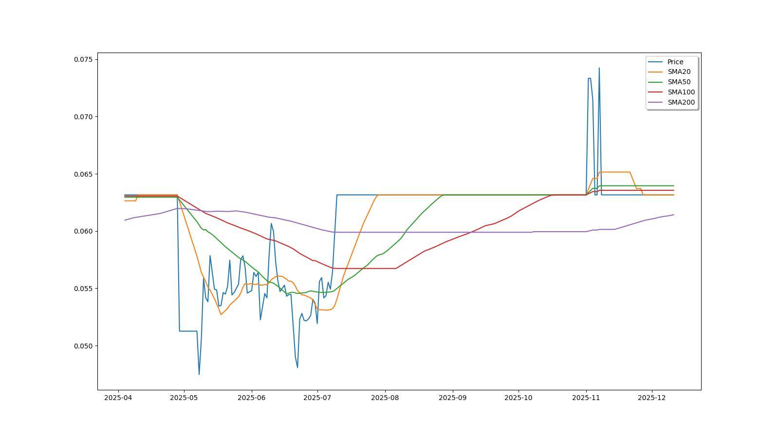 Xend Finance Simple Moving Averages