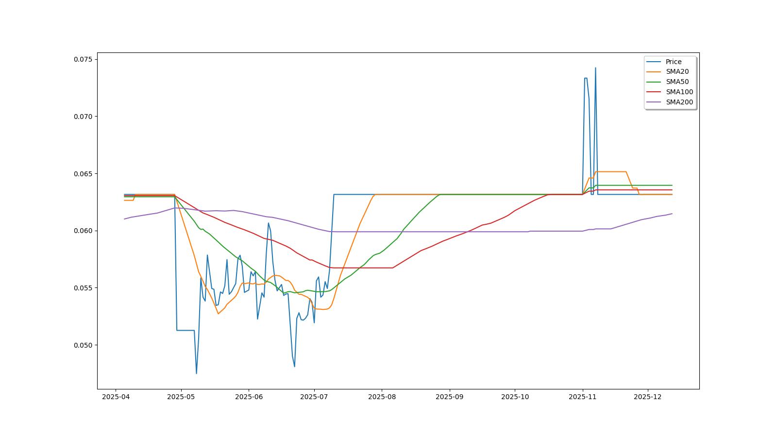 Xend Finance Simple Moving Averages