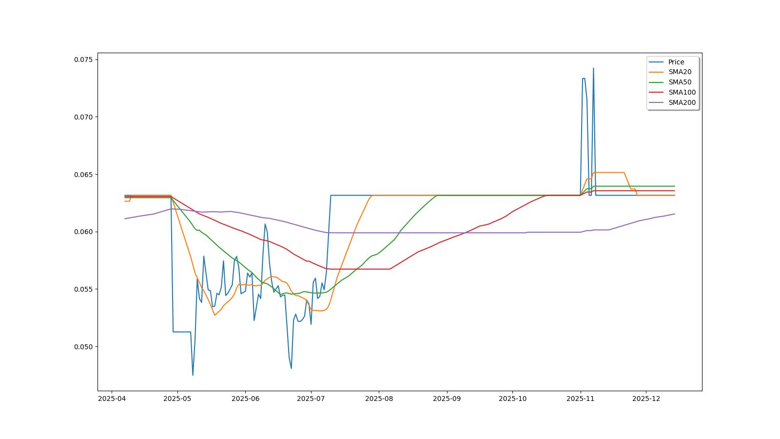 Xend Finance Simple Moving Averages