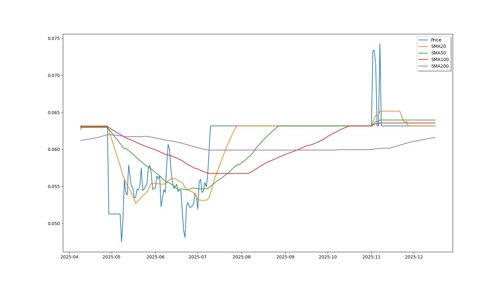 Xend Finance Simple Moving Averages