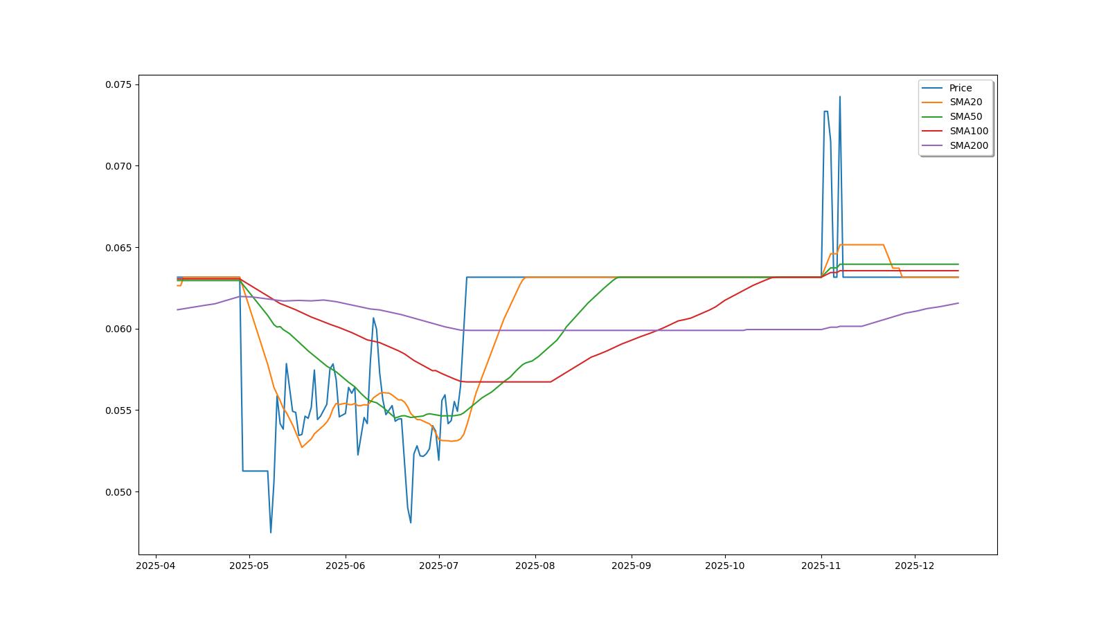 Xend Finance Simple Moving Averages