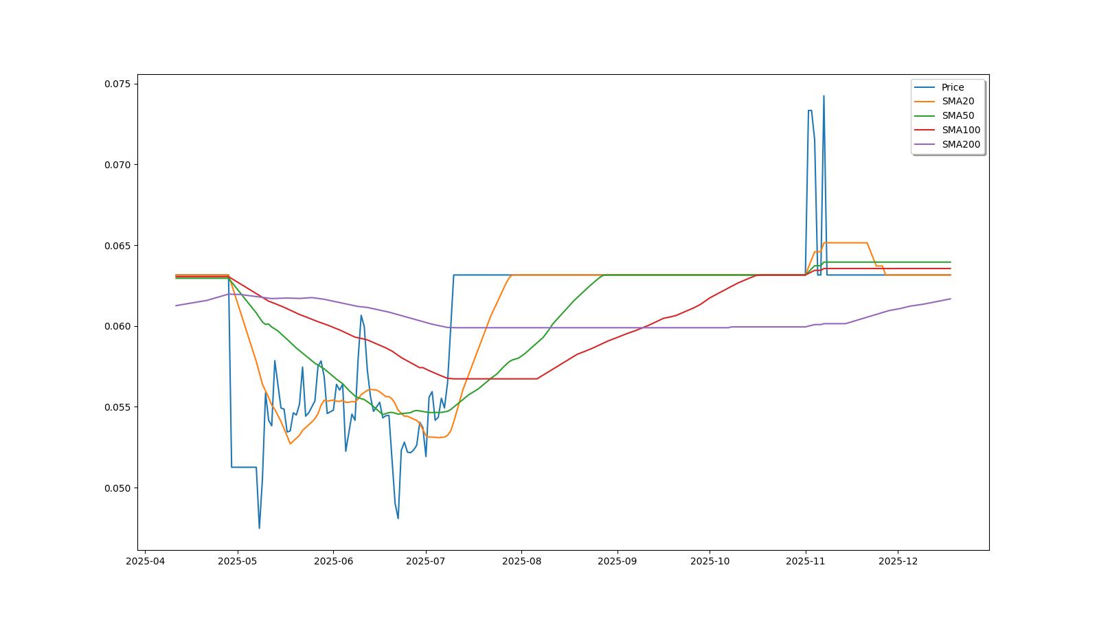 Xend Finance Simple Moving Averages