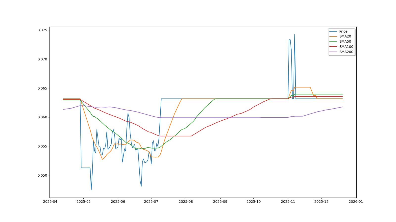 Xend Finance Simple Moving Averages