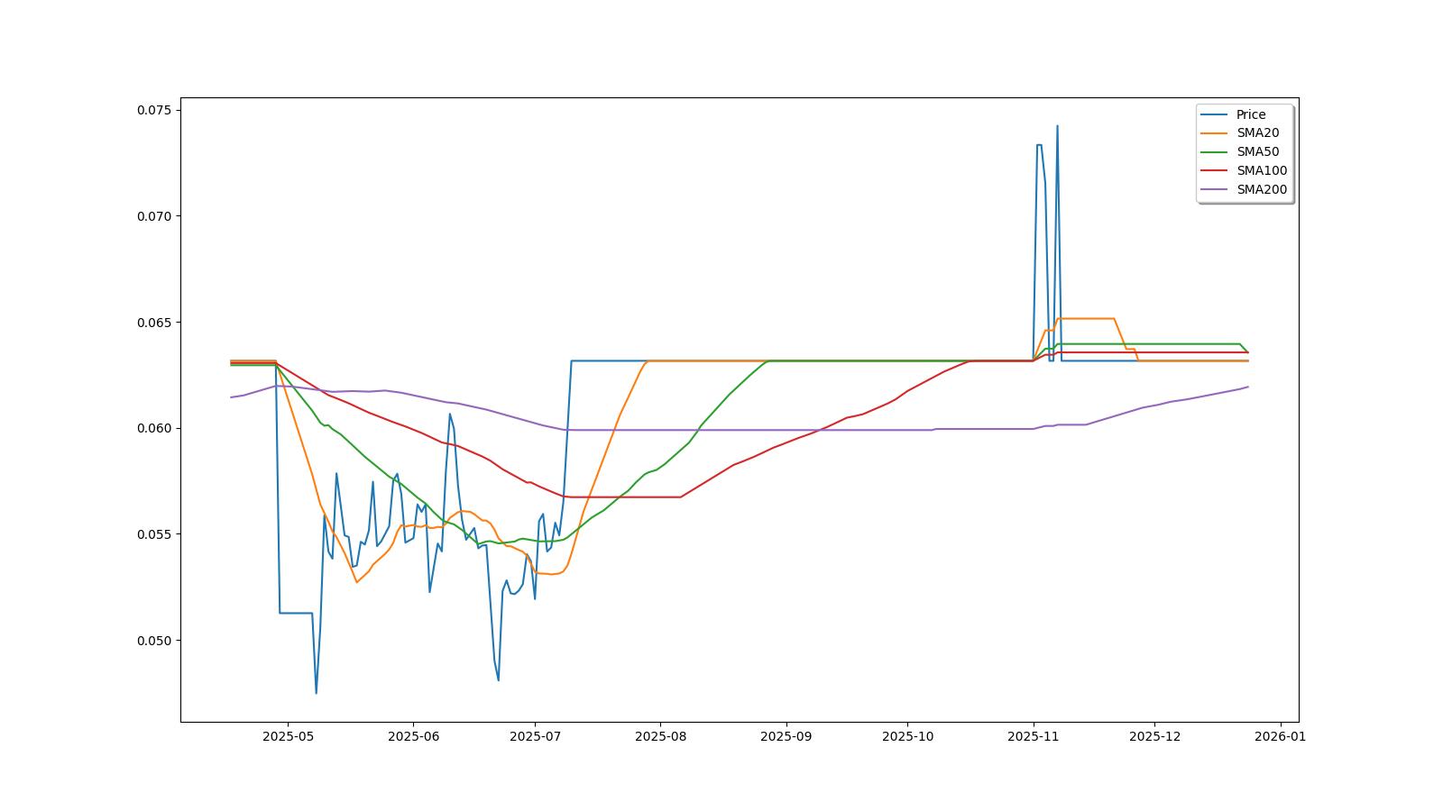 Xend Finance Simple Moving Averages