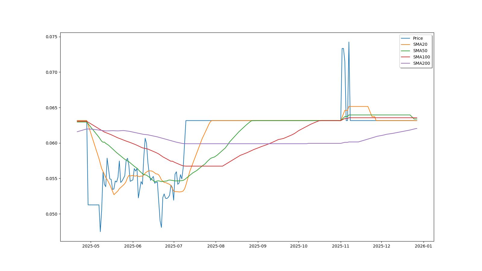 Xend Finance Simple Moving Averages