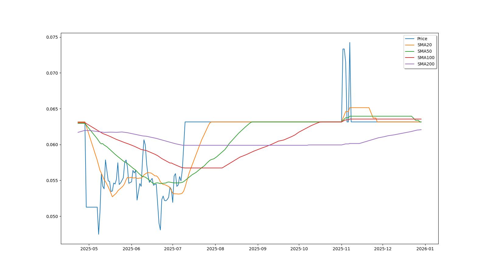 Xend Finance Simple Moving Averages
