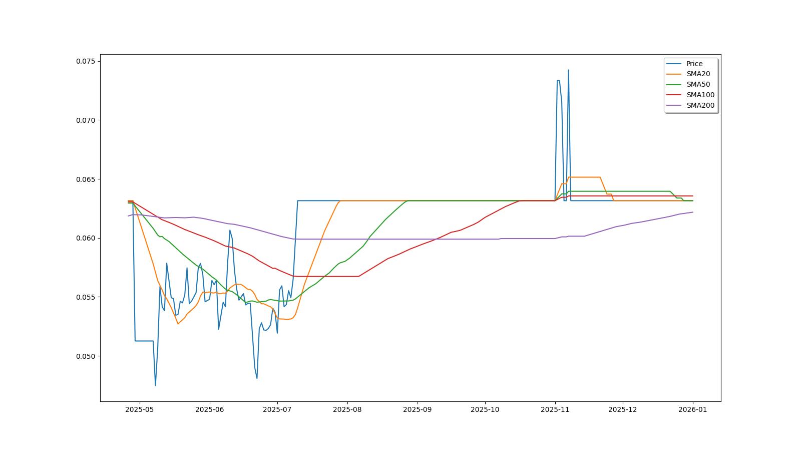 Xend Finance Simple Moving Averages