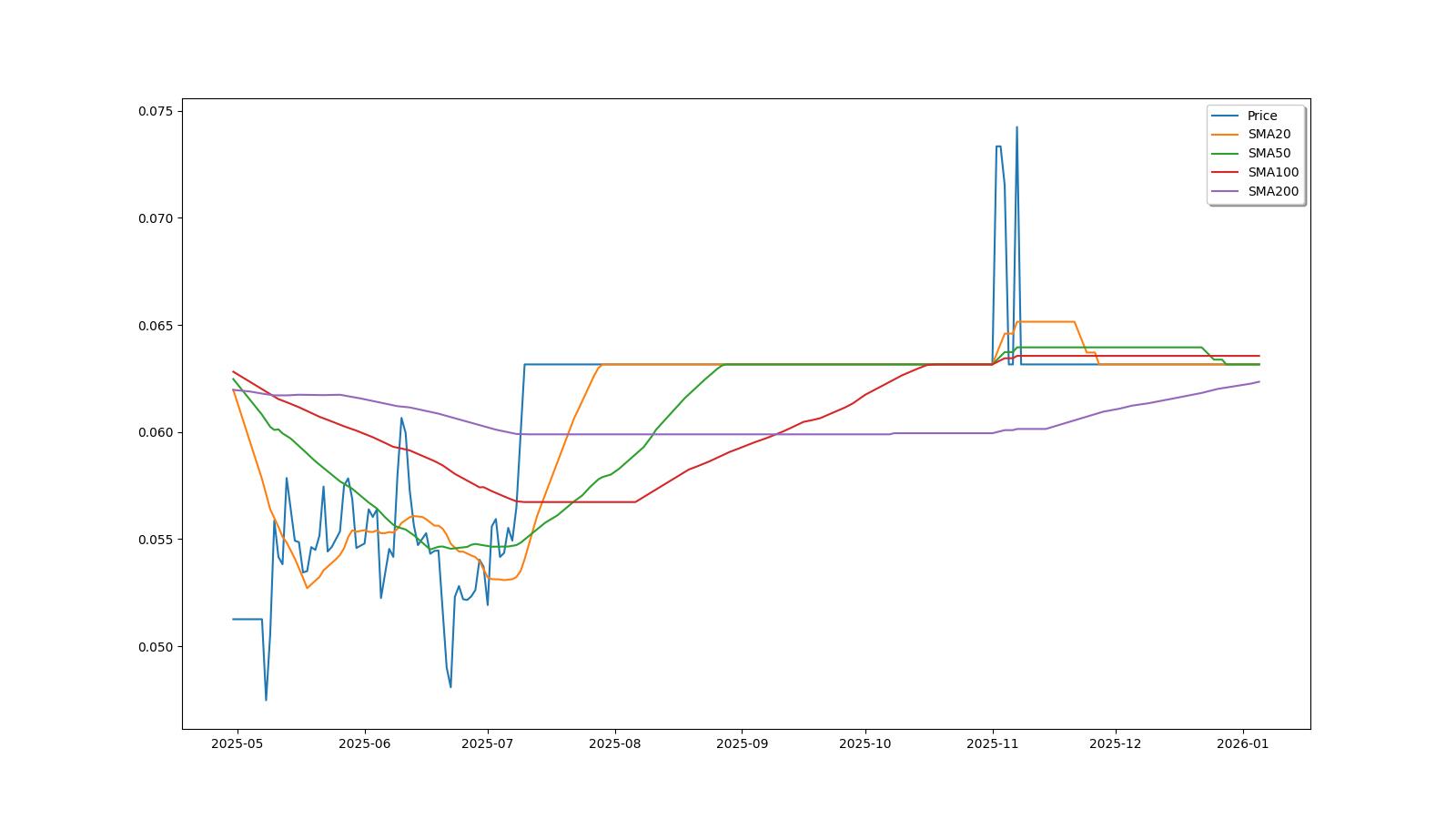 Xend Finance Simple Moving Averages
