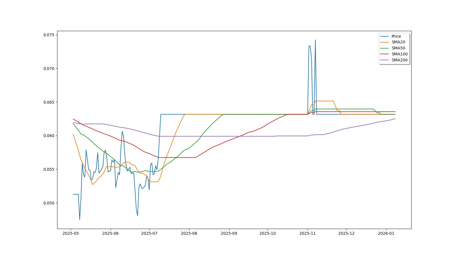Xend Finance Simple Moving Averages