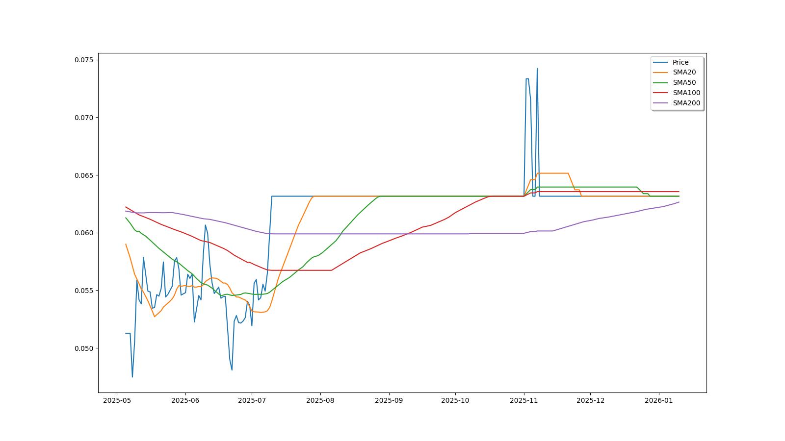 Xend Finance Simple Moving Averages