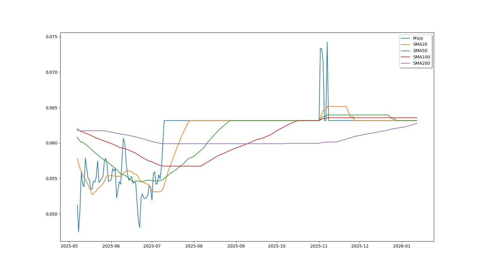 Xend Finance Simple Moving Averages