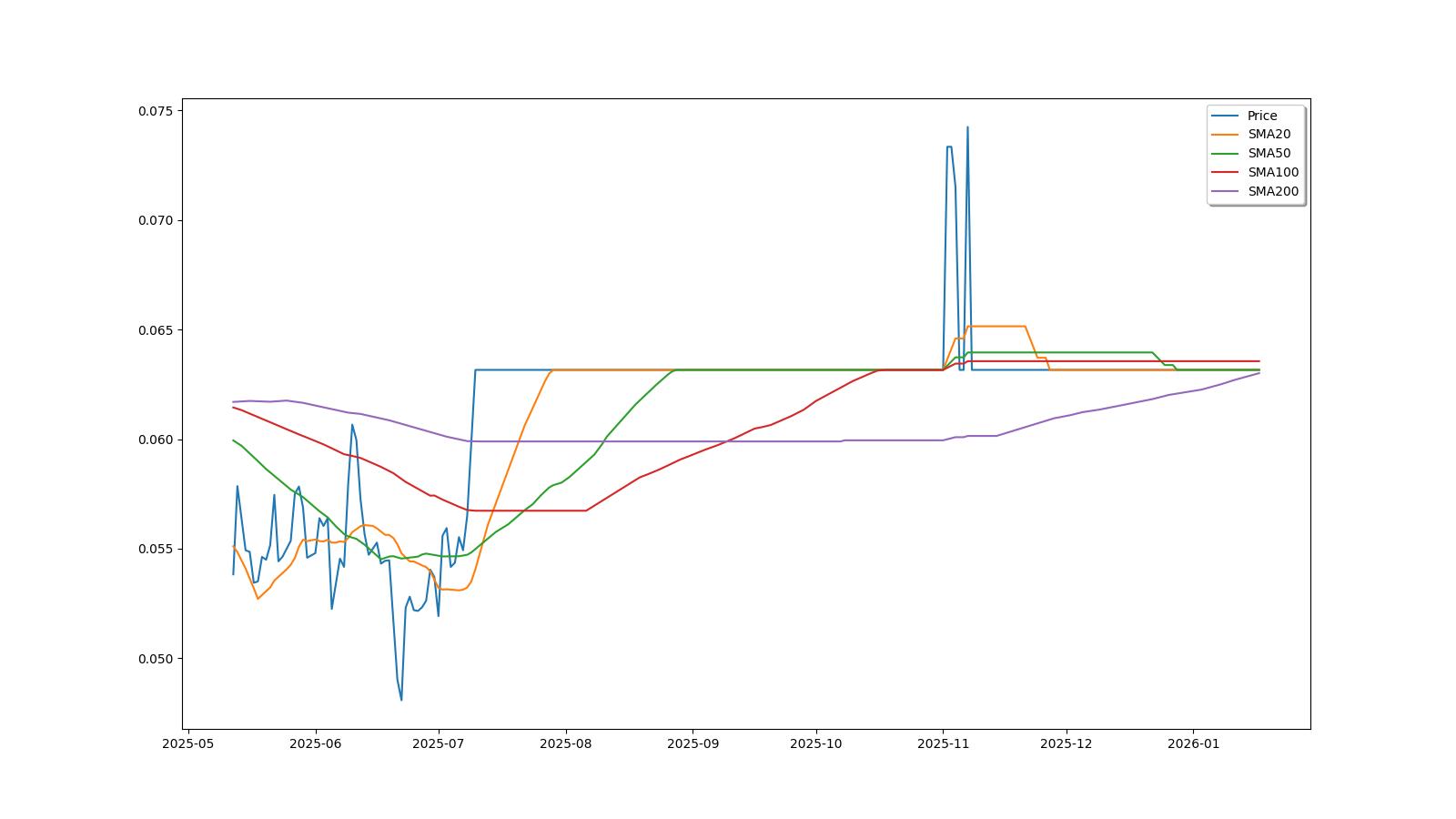Xend Finance Simple Moving Averages