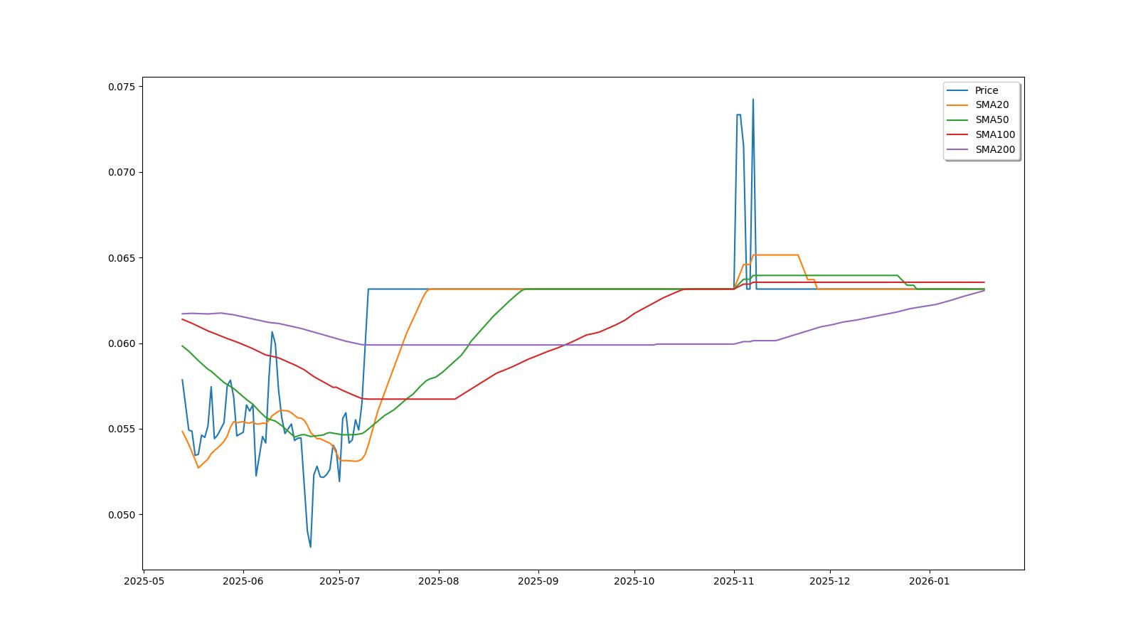 Xend Finance Simple Moving Averages