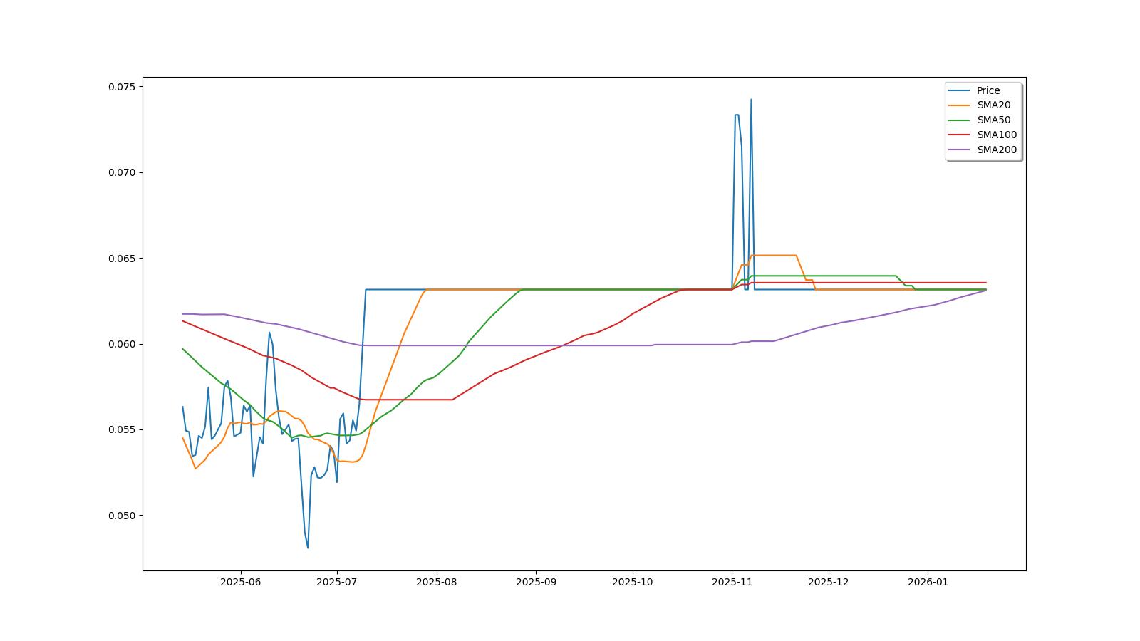 Xend Finance Simple Moving Averages