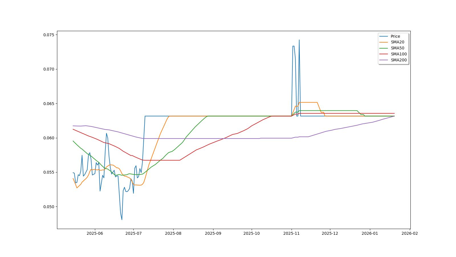 Xend Finance Simple Moving Averages