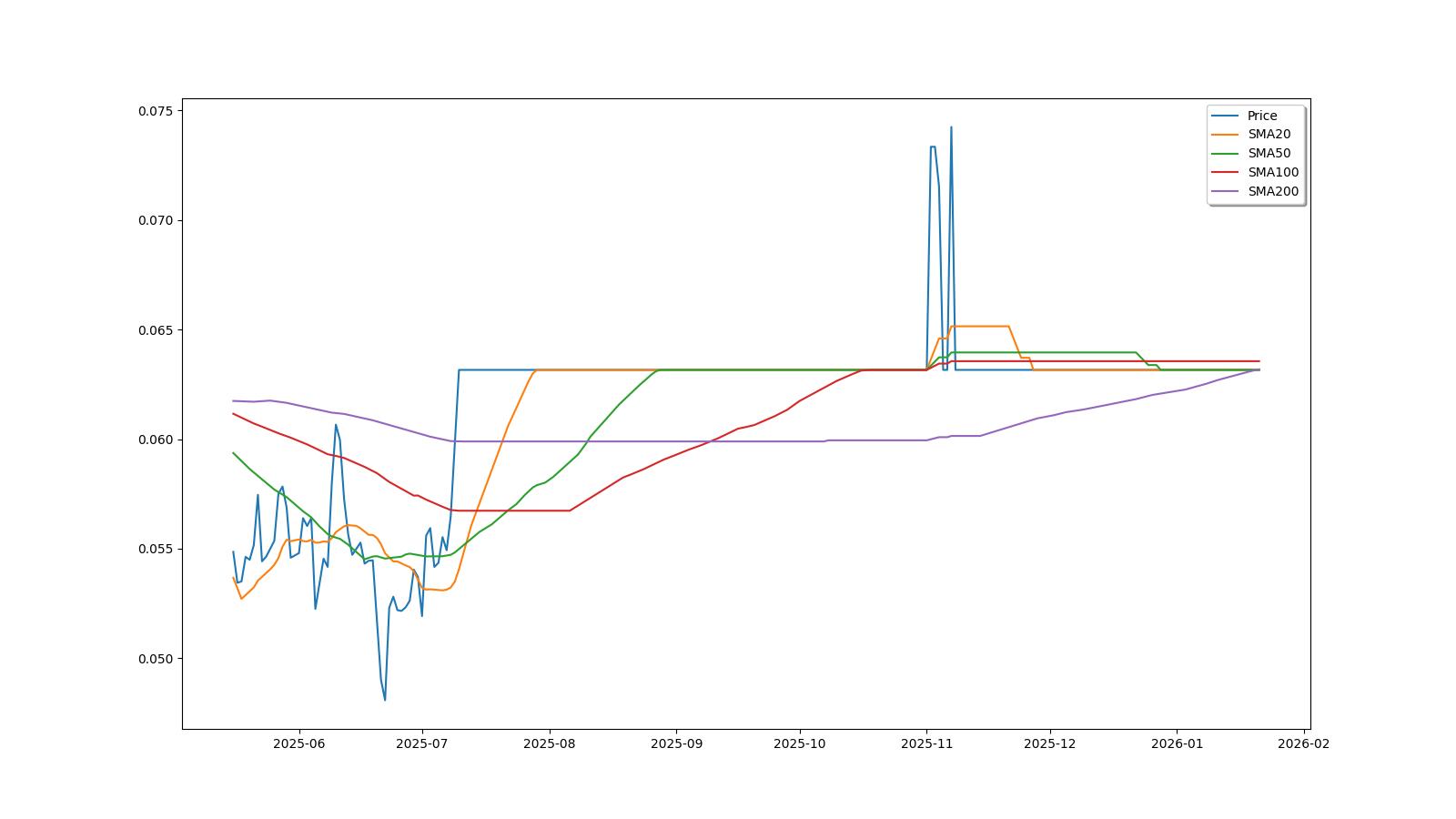 Xend Finance Simple Moving Averages