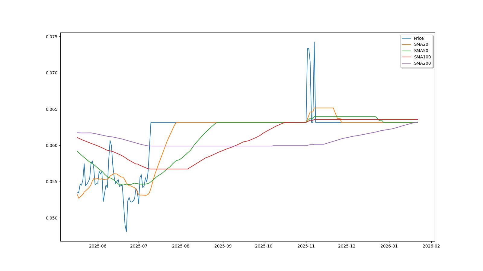 Xend Finance Simple Moving Averages