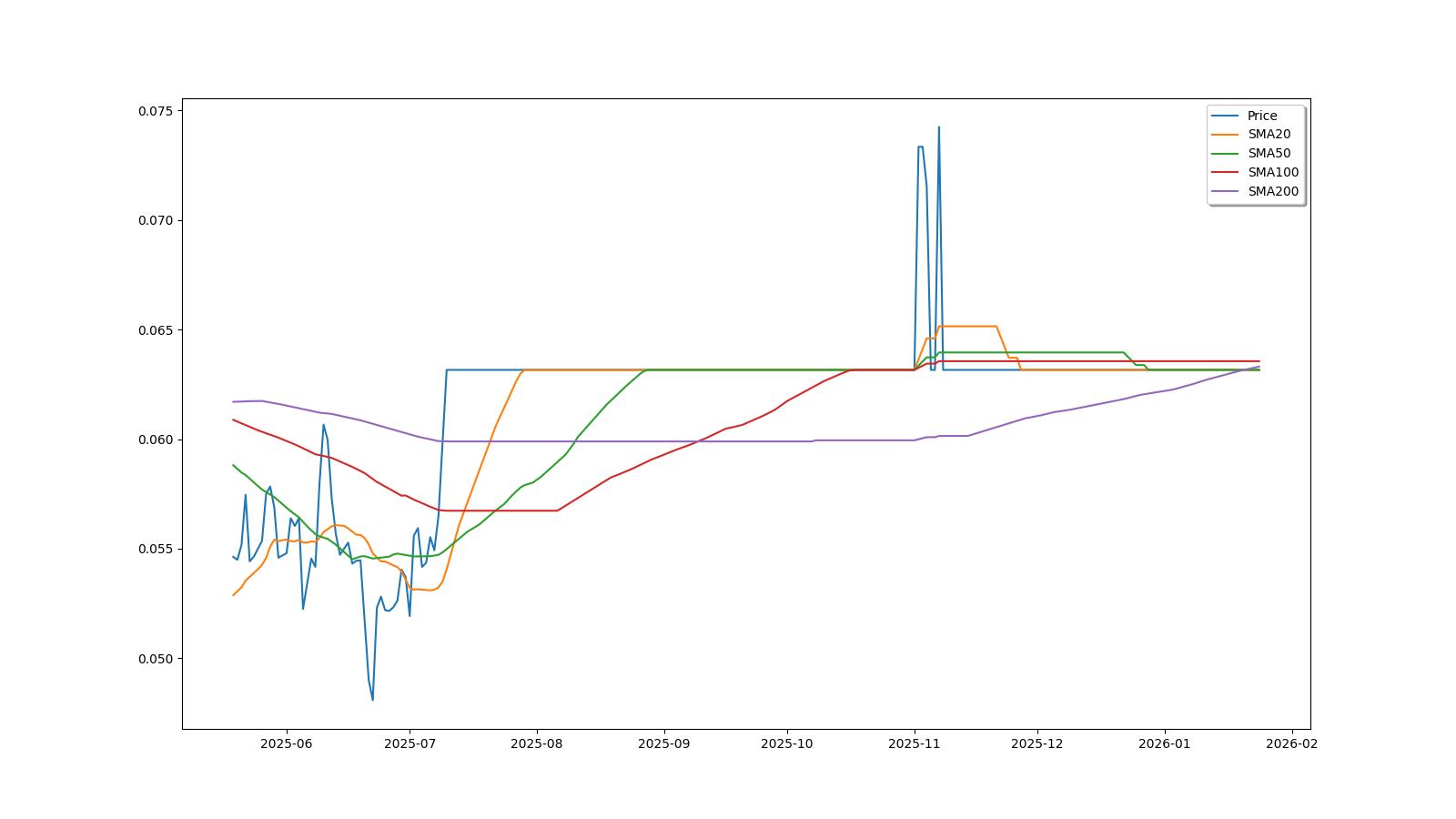 Xend Finance Simple Moving Averages