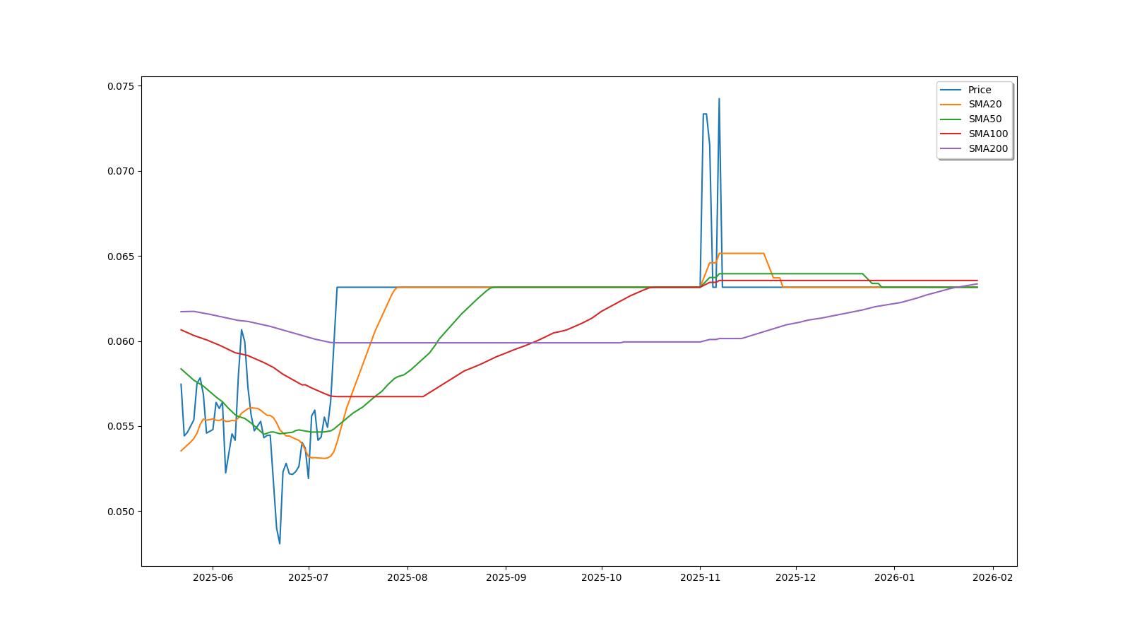 Xend Finance Simple Moving Averages