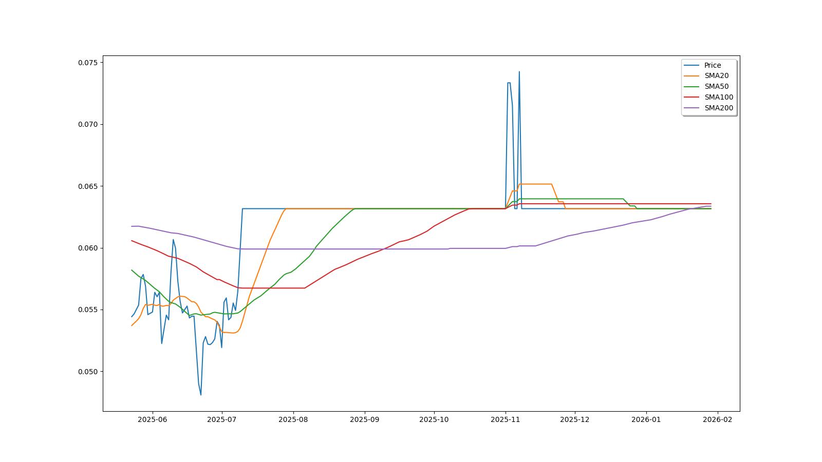 Xend Finance Simple Moving Averages