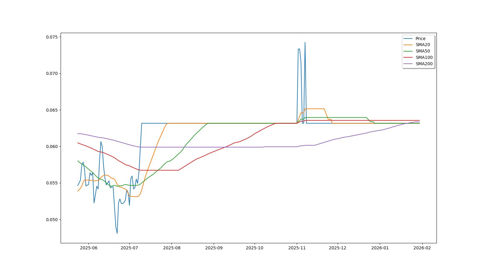 Xend Finance Simple Moving Averages