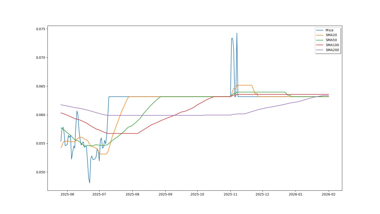 Xend Finance Simple Moving Averages