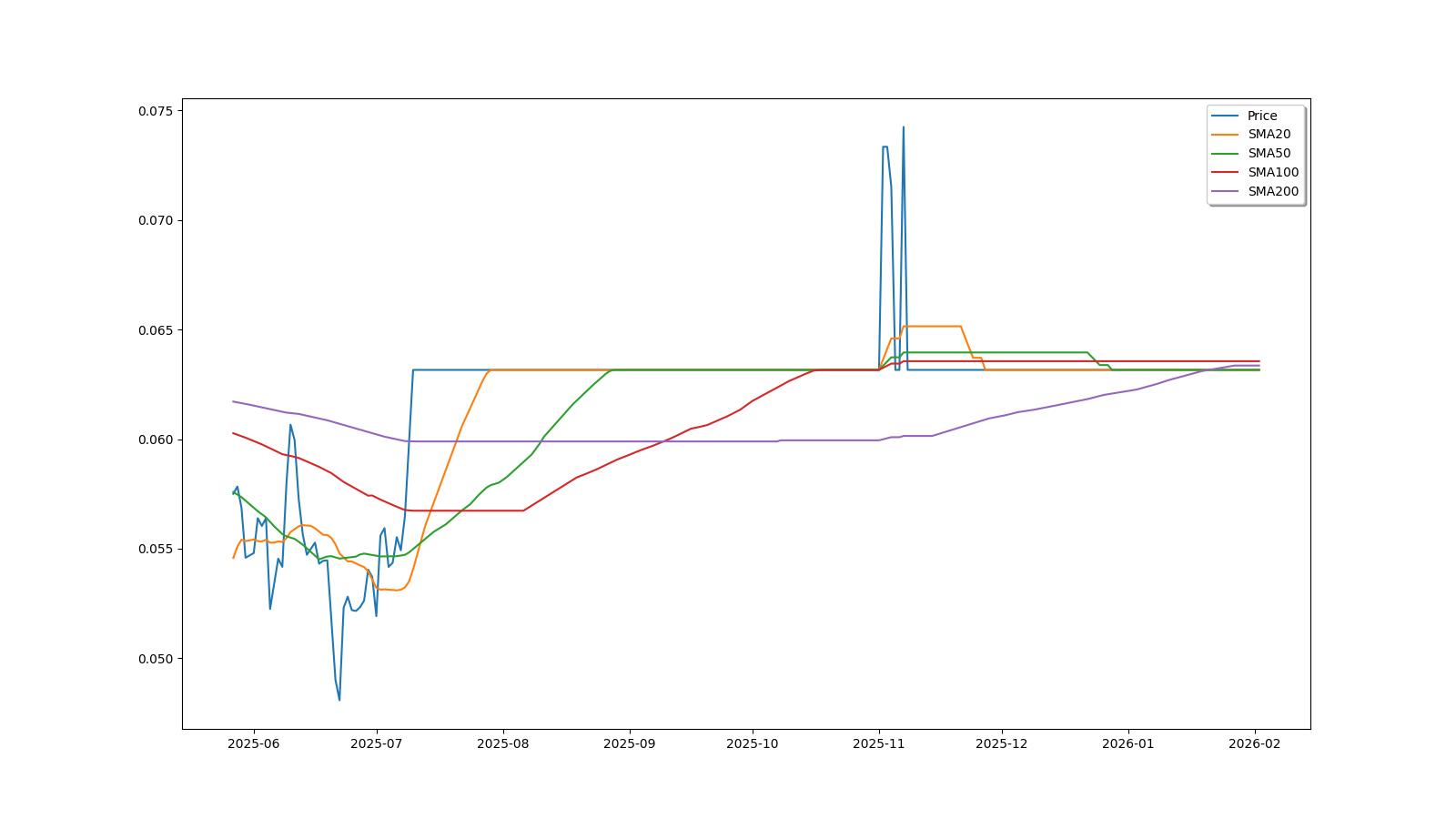 Xend Finance Simple Moving Averages