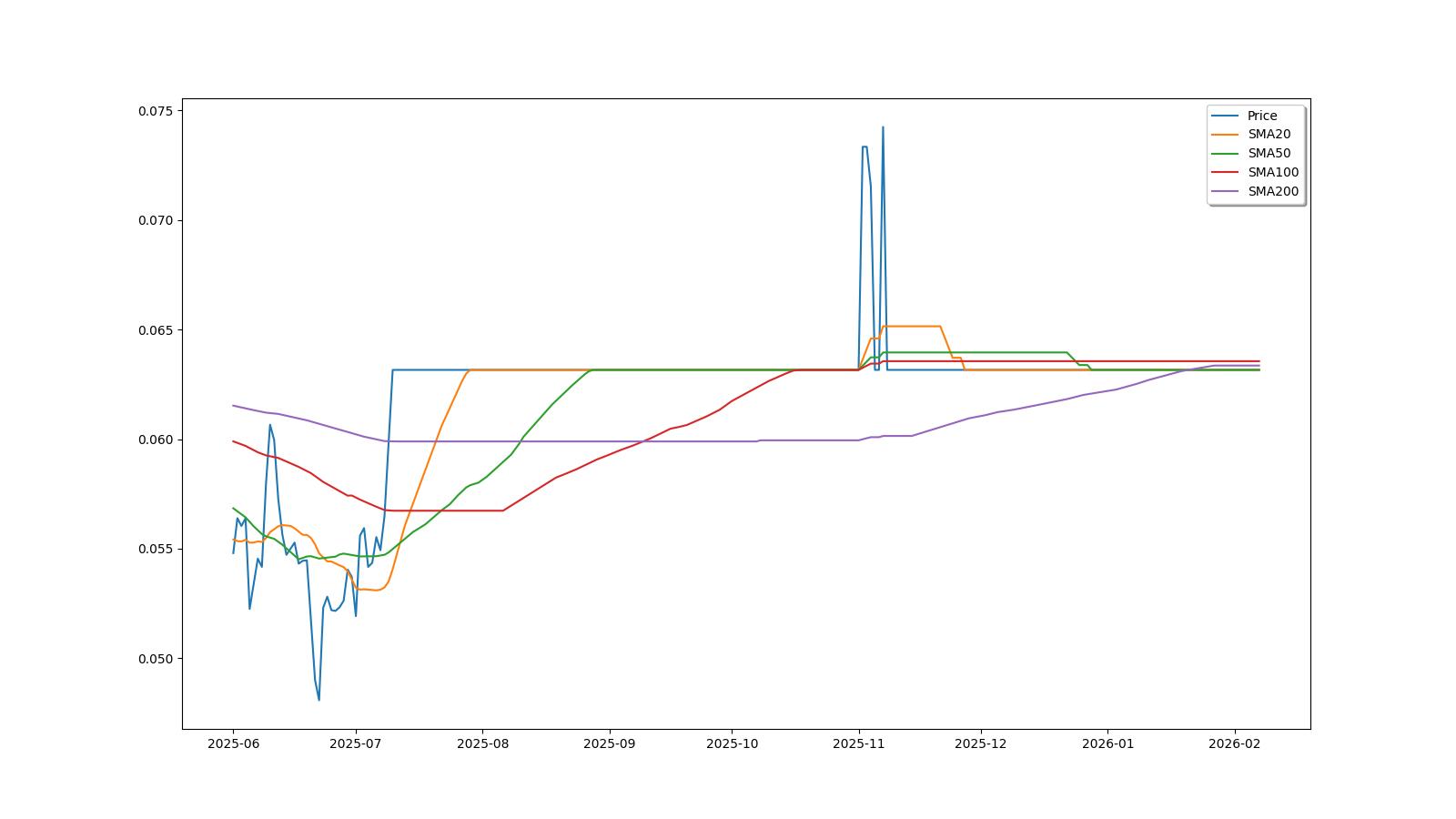 Xend Finance Simple Moving Averages